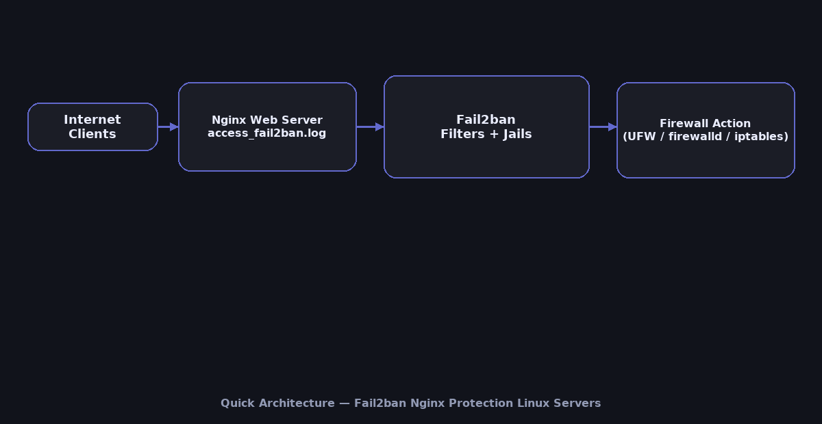 Fail2ban Nginx Protection Linux Servers: Step-by-Step Guide - Wiunix